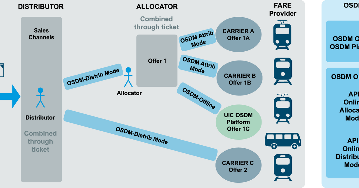 OSDM | UIC - International union of railways