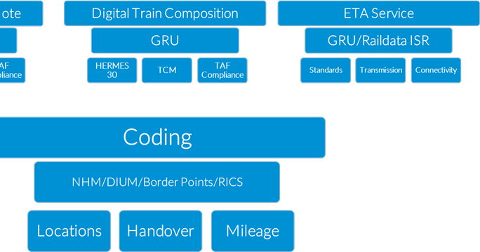 Coding | UIC - International union of railways